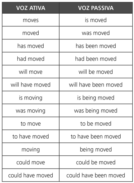 Vozes (Passive voice)
